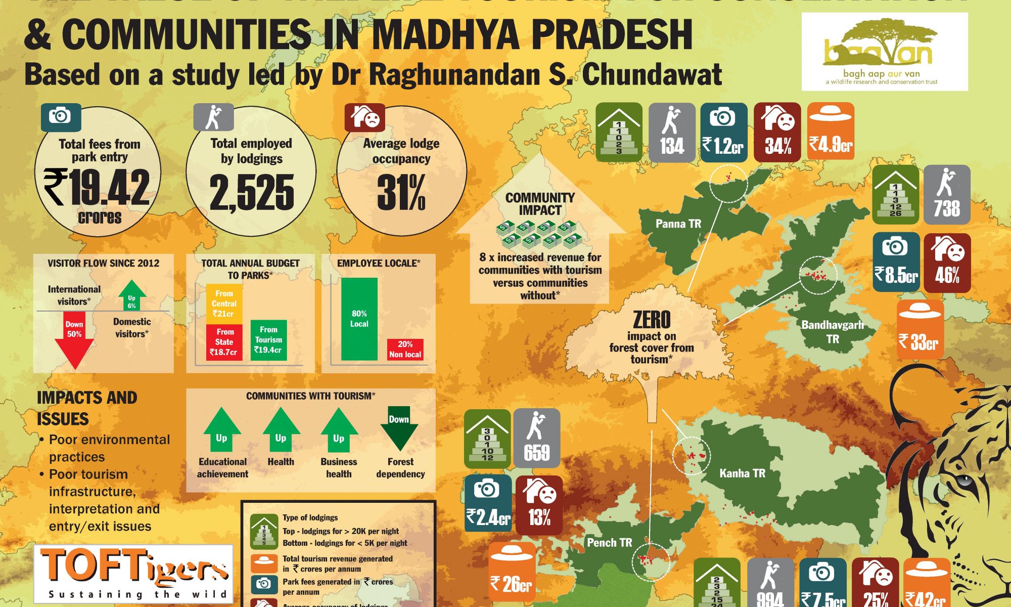 A Detailed View On The Tourism And Conservation Efforts Of Madhya Pradesh